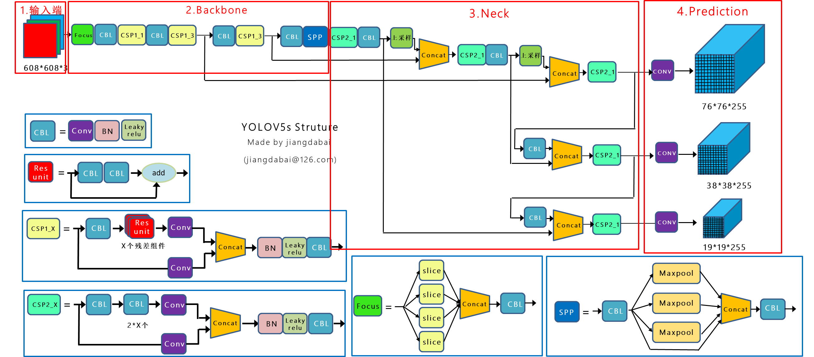 Yolov3&Yolov4&Yolov5网络结构图PPT下载-大白智能