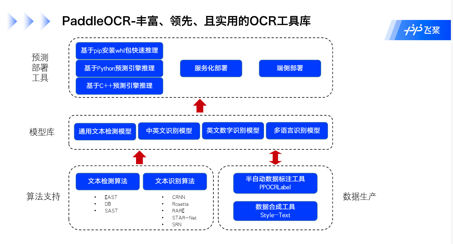 【OCR识别】PaddleOCR深度讲解-大白智能